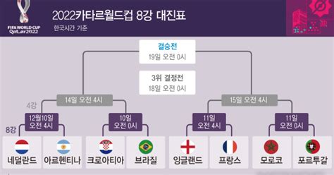 [그래픽] 2022카타르월드컵 8강 대진표