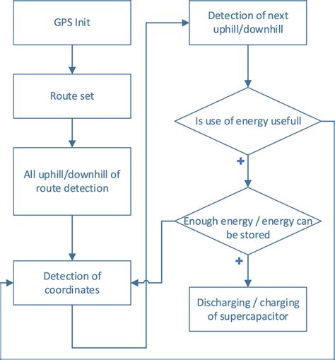 Algorithm For Power Flow Control Using Whole Traction Profile Download Scientific Diagram