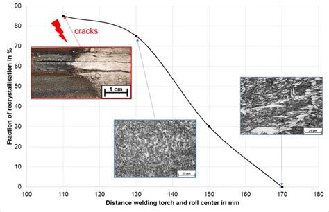 Fraction Of Total Recrystallization Depending On The Distance Between