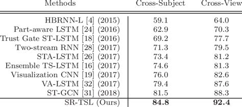 The Comparison Results On Ntu Rgbd Dataset With Cross Subject And