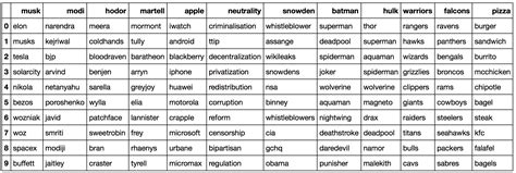Using Word2vec To Analyze Reddit Comments By Ravish Chawla Ml 2 Vec