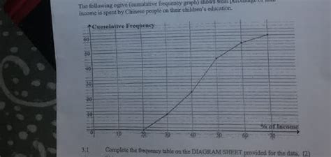 The Following Ogive Cumulative Frequency Studyx