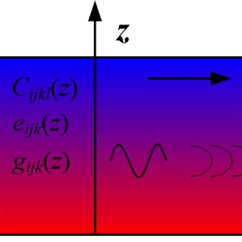 Dispersion Curves Of The Lamb Wave In A Plate Of Batio3 Solid Lines