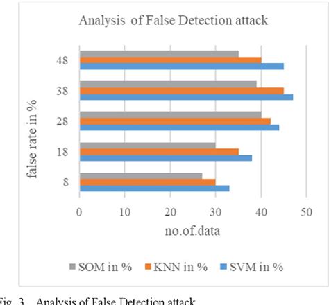 Figure 3 From Machine Learning Based Intrusion Detection System For