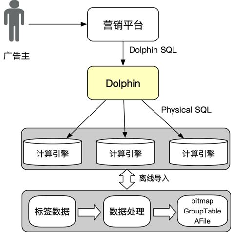 Dolphin：面向营销场景的超融合多模智能引擎 知乎