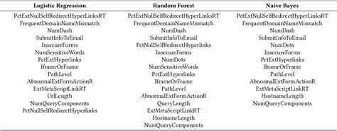 Table 1 From Feature Selections For Phishing Urls Detection Using Combination Of Multiple