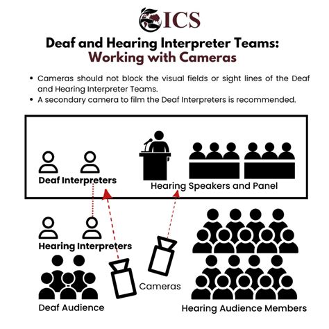 best practices for deaf and hearing interpreter teams at conferences
