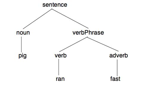4 Using Definite Clause Grammars Als Prolog