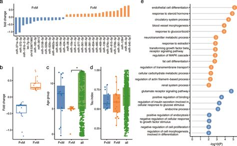Characterization Of Mirnas With Newborn Sex Associated Expression A