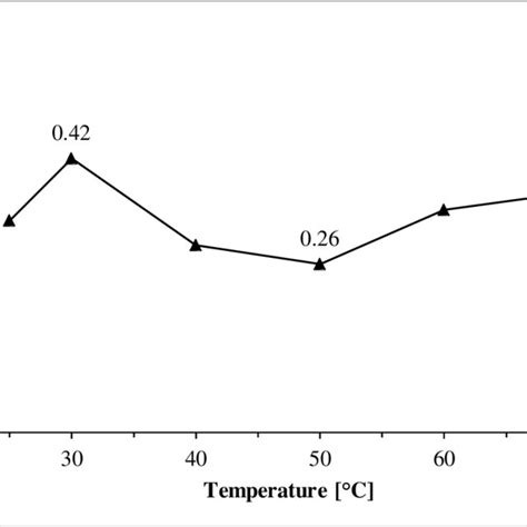Effect Of Ph On Adsorption Capacity Contact Time 24 Hours
