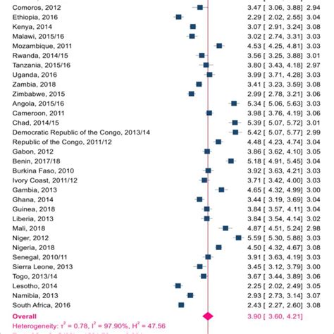 Figure A Forest Plot Of The Pooled Estimate Of Tfr In Ssa Countries Download Scientific Diagram Figure A Forest Plot Of The Pooled Estimate Of Tfr In Ssa Countries Download Scientific Diagram