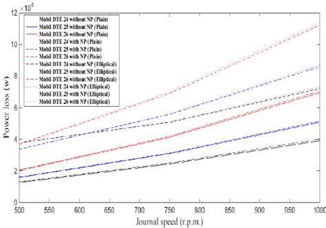 Variation In Power Loss With And Without Nanoparticles Tio2 In The
