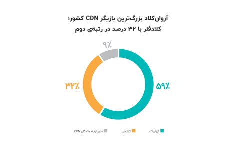 آروان‌کلاد با سهم ۵۹درصدی، ارایه‌دهنده‌ی پیشتاز Cdn در ایران اتاق خبر آروان‌کلاد