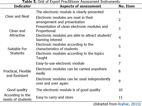 table 1 from development of e module based on the traditional puyuh