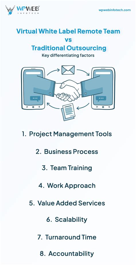 traditional outsourcing vs white label partnership navigating the future by wpweb infotech