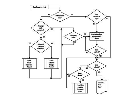 Flowchart Of Adres Executing A Data Request Download Scientific Diagram