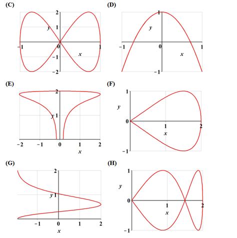 Solved Problem Use The Given Graphs To Sketch The Chegg Com