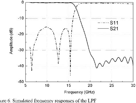 Figure 1 From A Wideband Bandpass Filter By Integrating A Section Of High Pass Hmsiw With A