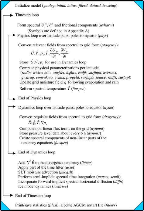Table 1 From The Csiro Mk3 Climate System Model Semantic Scholar