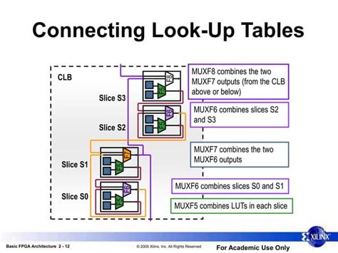 Basic Fpga Architecture Virtex Clb Io Blocks Ppt