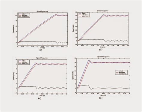 Asoka Technologies Simulation Of Mras Based Speed Sensorless