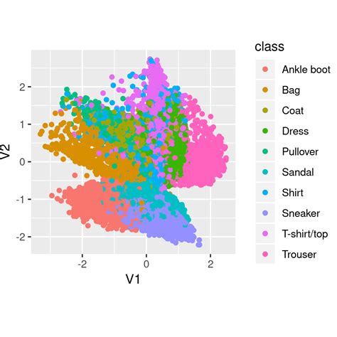 tensorflow for r representation learning with mmd vae