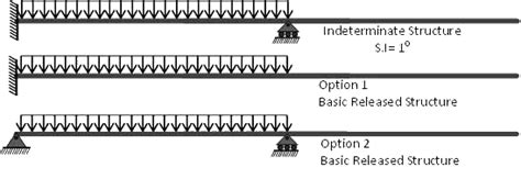 analyzing indeterminate structures equilibrium and redundancy of a