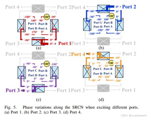 波导阵列天线学习笔记8 高增益、低轴比的3d打印ka波段圆极化单脉冲天线阵列 Csdn博客