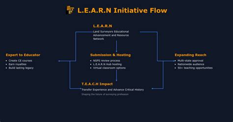 Learnflowhtml