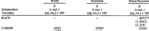 Maximum Likelihood Logit Estimates Of Transition From Subordinate Download Table