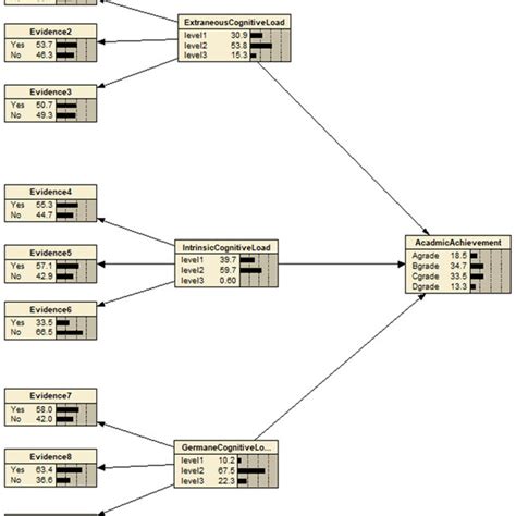 An Estimated Bayesian Network Bn For Modeling Learners Cognitive Load Download Scientific