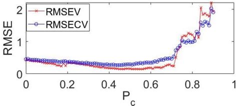 Figure 3 From Comparison Of A Genetic Algorithm Variable Selection And