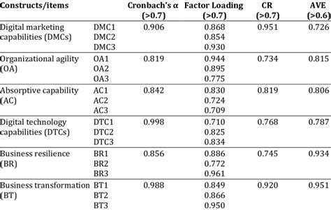Results Of The Validity And Reliability Analysis Download Scientific Diagram