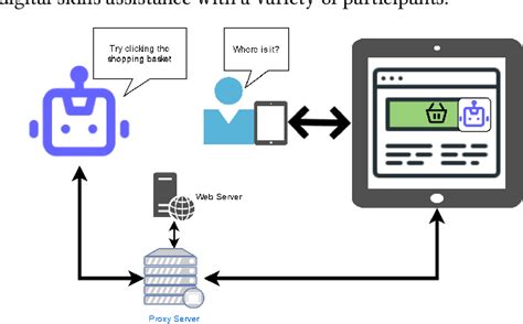 Figure 1 From Use Of A Socially Assistive Robot As A Online Shopping Digital Skills Assistan