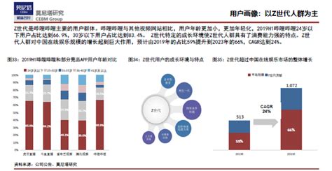 了解哔哩哔哩的社区文化和成长空间这5份研究报告不得不看附下载 知乎