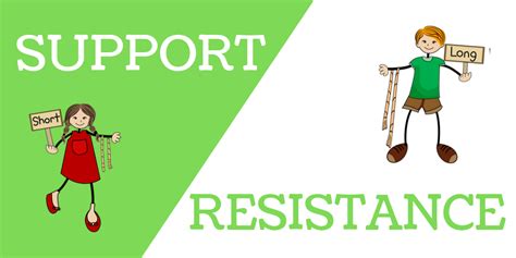 Calculate Support And Resistance Levels