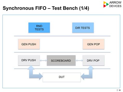 Basics Of Functional Verification Arrow Devices Ppt