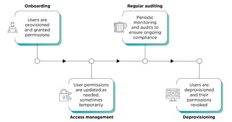 Getting Identity Life Cycle Management Right Key Considerations And Best Practices