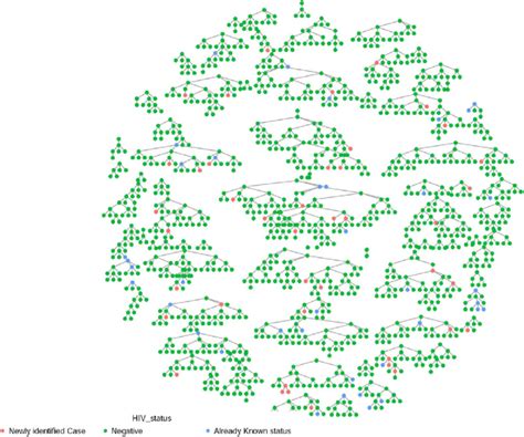 Overview Of Respondent Driven Sampling Recruitment Of The Study