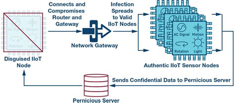 Edge Node Security For The Industrial IoT Part Embedded Computing Design