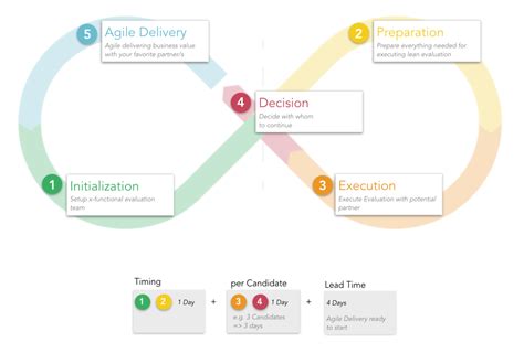 Lean Agile Methodology