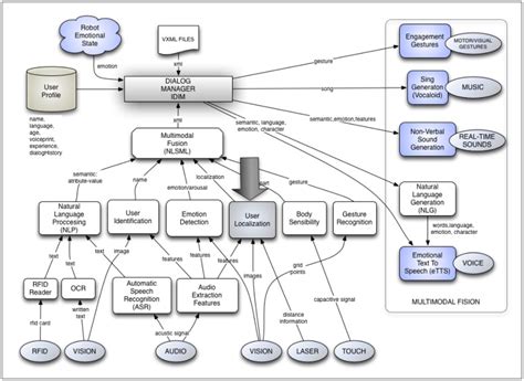 Multimodal Dialog System In Ad Download Scientific Diagram