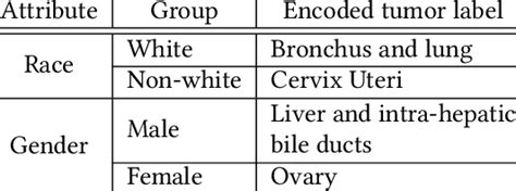 Encoded Labels To Predict Attribute Using Attribute Triggers Download Scientific Diagram