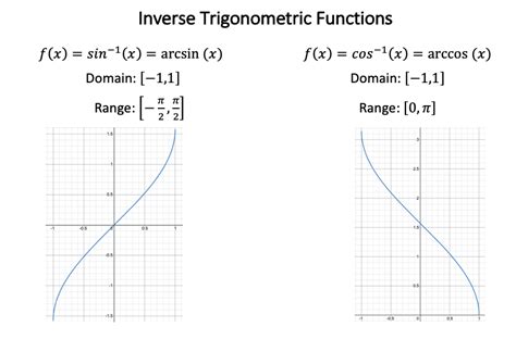 4 2 Graphing Inverse Trigonometric Functions Mathematics Libretexts