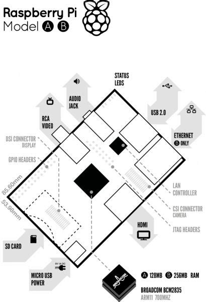 Raspberry Pi Schematic Eagle Raspberry Pi Schematic Eagl