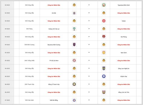 Nghiên Cứu Bóng đá Việt Clb Cand Dự Báo Sẽ Gặp Khó Khăn ở V League 1 2023 Khi ở 5 Vòng đấu đầu