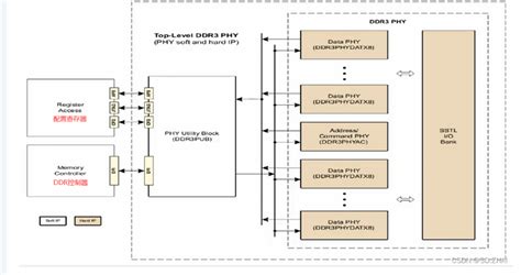 Ddr科普 Ddr Phy Zlin