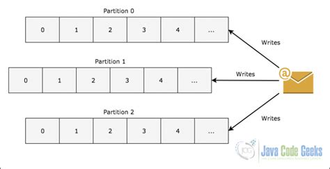 Spring Apache Kafka Tutorial Java Code Geeks