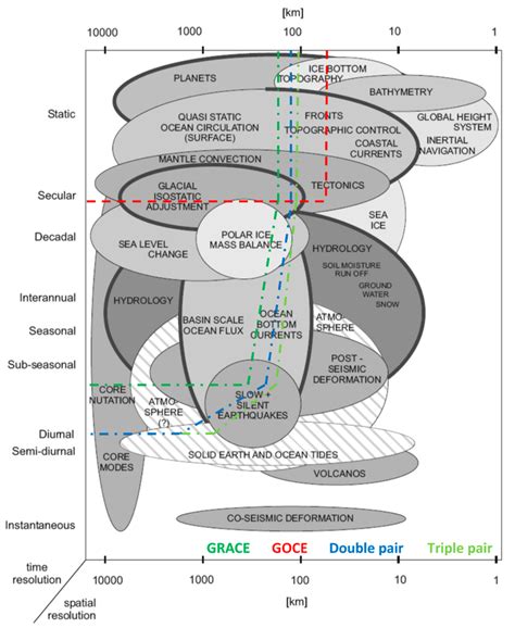 Temporal And Spatial Scales Of Time Varying Gravity Field As Well As