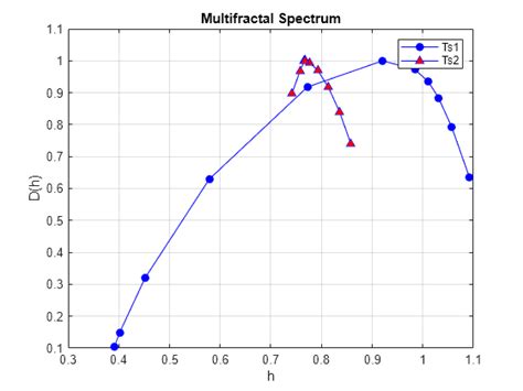 Multifractal Analysis Matlab And Simulink